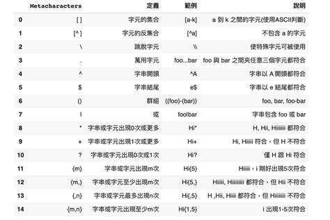 Python Regex 正規表達式 Regular Expression By Rjean Lee Dec 2022