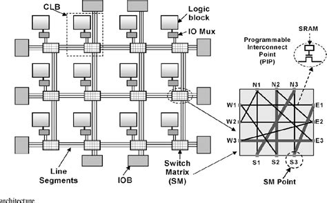 Figure 1 From Application Independent Testing Of Fpga Interconnects Semantic Scholar