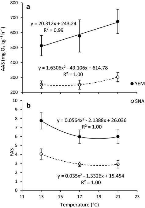 A Mean Absolute Aerobic Scope AAS MMRRMR Of Yellow Eyed Mullet Download Scientific Diagram