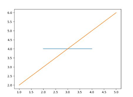 Matplotlib Zorder Explained With Examples Python Pool
