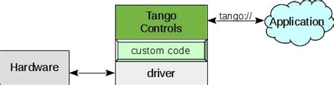 what is tango controls tango controls