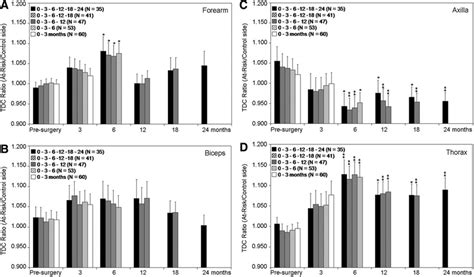 Sequential Patterns Of TDC Ratios TDC Ratios At Risk Control Are Download Scientific Diagram