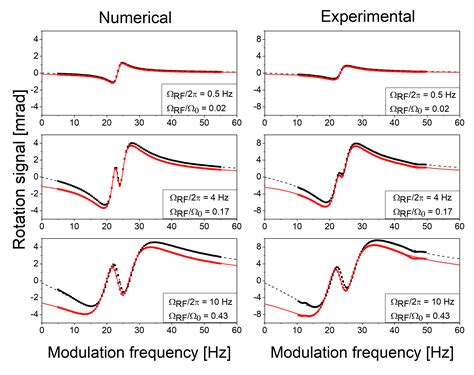 [1709 07194] Limitations Of Rotating Wave Approximation In Magnetic