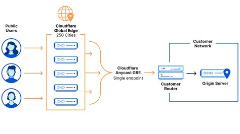 Magic Makes Your Network Faster