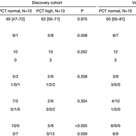 Patient Characteristics According To Procalcitonin Level Download Scientific Diagram