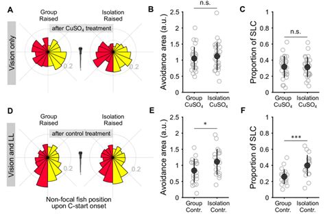 Figure S3 Effects Of Cuso 4 And Control Treatment Of Social Avoidance