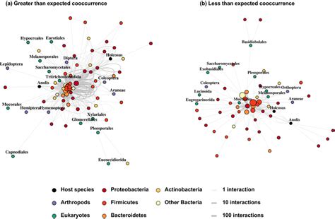 Graphs Of Greater‐than‐expected And Lower‐than‐expected Levels Of Download Scientific Diagram