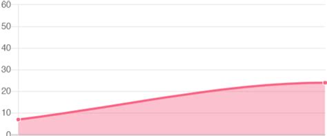 Angular Ng2 Charts Line Chart With X And Y Axis Value Stack Overflow