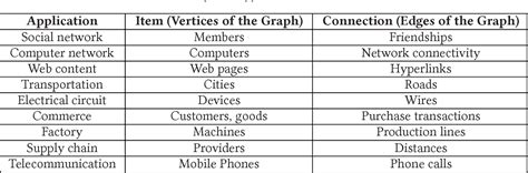 Table 1 From Scalable Graph Processing Frameworks Semantic Scholar