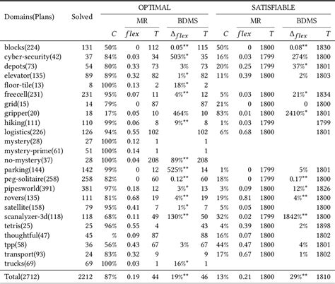 table 1 from improving maxsat reordered plans via block deordering