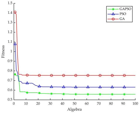 Sensors Free Full Text Gapso Optimized Fuzzy Pid Controller For Electric Driven Seeding