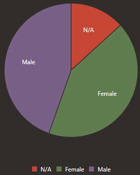 Participant Breakdown Charts