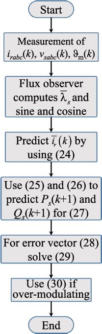 Figure 7 From Stator Current Sensorless Modulated Model Predictive Direct Power Control Of A