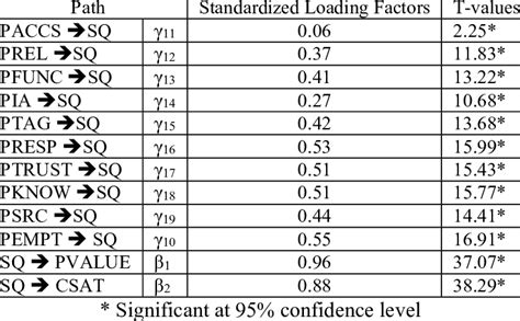 Results Of Standardized Loading Factors And T Values Download Table