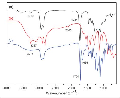 Ftir Spectra Of A Mpeg B Pcl Co Mpc B Lpei N 3 And C