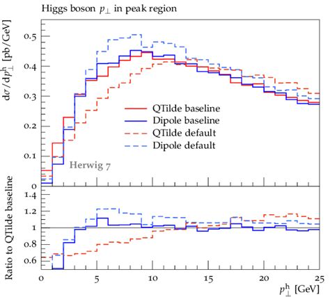 The Higgs Boson Transverse Momentum Spectrum Comparing The Two Shower Download Scientific