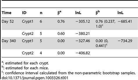 Maximum Likelihood Estimates Asymmetric Division Rate Download Table