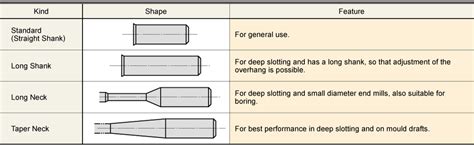 Types And Shapes Of End Mill Technical Info Cutting Formula MITSUBISHI MATERIALS CORPORATION