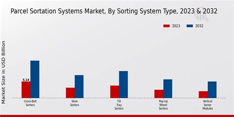 Parcel Sortation Systems Market Size Share And Trends Report 2034