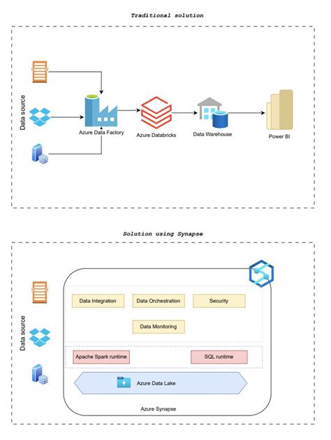 How Azure Synapse Analytics Helps With Data Processing Rohith Nandan