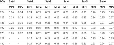 multipath errors rms values of cosmic 2 doy 124 130 2022 m download scientific diagram