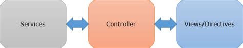 Learning Angularjs With Examplespart 1 Code Wala