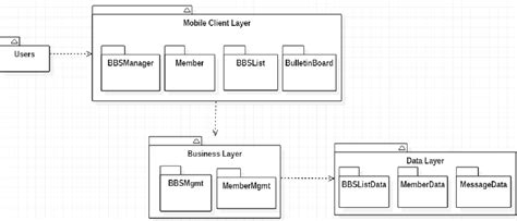 Figure 2 From Development Of Mobile Cloud Applications Using Uml