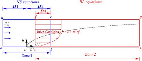 Schematic Sketch Of The Navier Stokes Boundary Layer Ns Bl