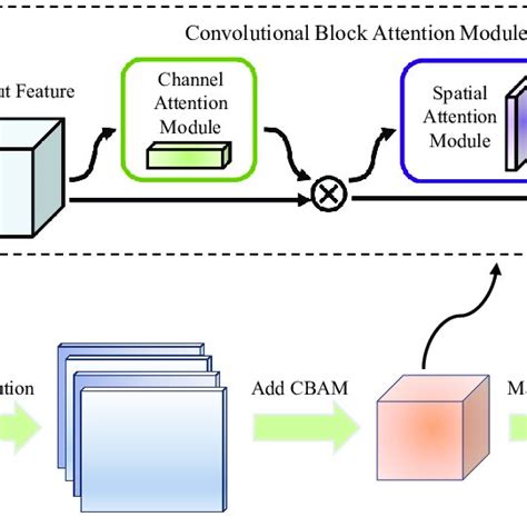 Convolutional Neural Network After Adding The Attention Mechanism