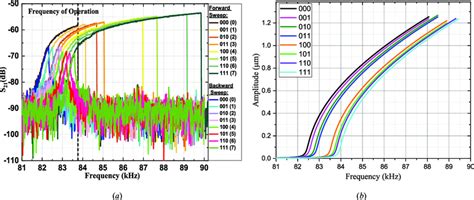 Forward And Backward Frequency Sweep For The Resonator Working In The