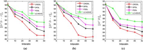 Self Coherence Of Intra Class Dictionary And Mutual Coherence Between