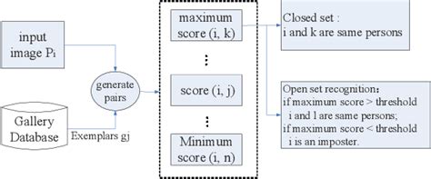 Figure 1 From Open Set Face Recognition Using Adaboost And Geometric Transformation Semantic