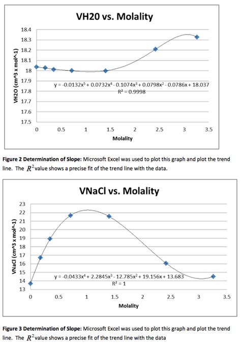 Solution Density And Partial Molar Volume As Functions Of Concentration Odinity