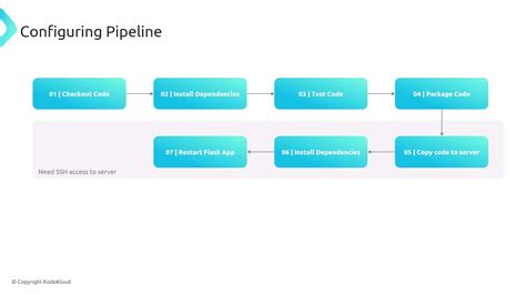 Configuring Pipeline Kodekloud Notes