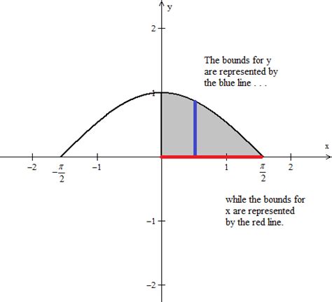 Triple Integrals Multivariable Calculus Educator