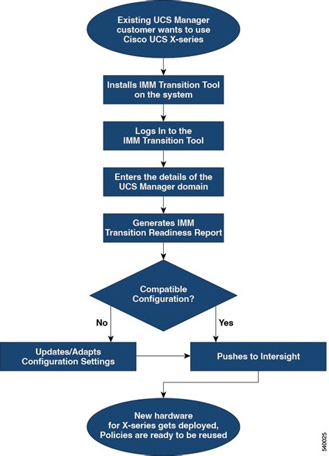 Cisco Intersight Managed Mode Transition Tool User Guide Appendix Cisco Intersight Cisco