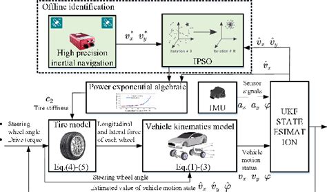 Figure 2 From Particle Swarm Calibration For Ukf Based Vehicle Speed