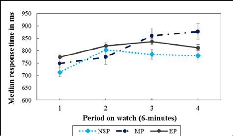 Median Response Time In Ms As A Function Of Period Of Watch And