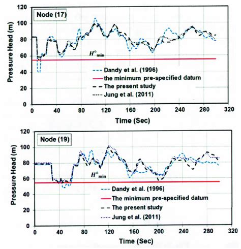 transient pressure head profile at nodes 17 and 19 download