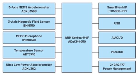 Embedded Ai Algorithms Going From Big Data To Smart Data Embedded