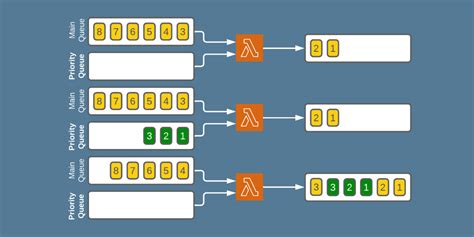 implement the priority queue pattern with sqs and lambda luc van