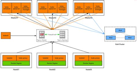 Docker Kubernetes 高可用架构设计 kevin Xiang 博客园