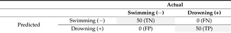 Table 4 From Deep Learning And Vision Based Early Drowning Detection Semantic Scholar