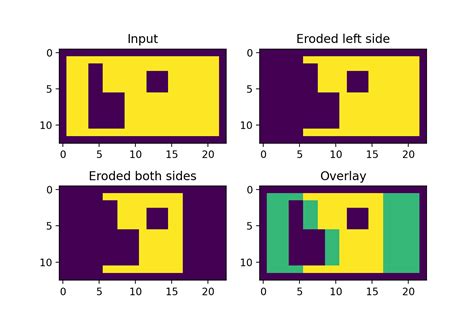 python erode x pixels from side of mask with hole in opencv stack