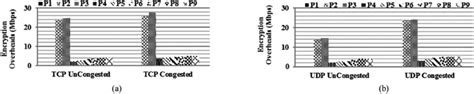 Encryption Overheads In Roaming Scenario Ieee 80211n Network For A