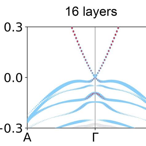 The Band Structure Of An Inas Gasb Interface With 5 Layers Of Inas And Download Scientific
