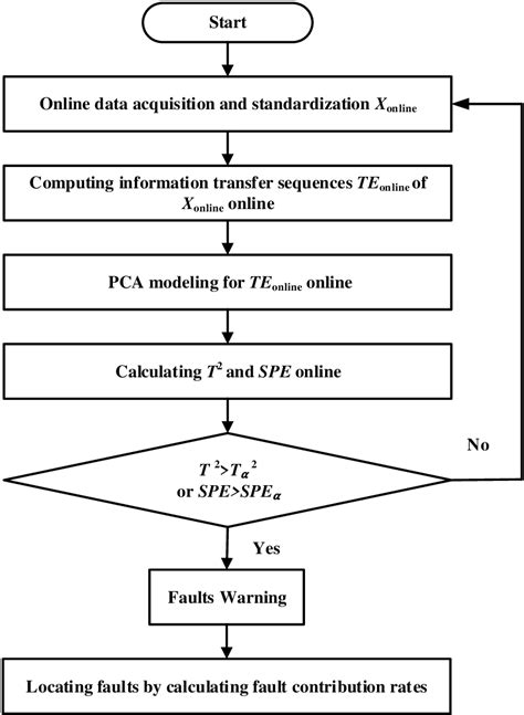 Flow Chart Of Online Fault Detection With Dit Pca Monitoring Model