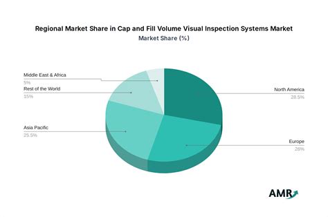 Cap And Fill Visual Inspection Systems Evolution To 2033