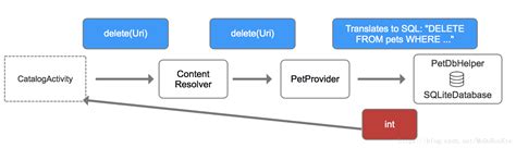 Android 数据存储之 Content Providers_moduzhang的博客-CSDN博客_android content