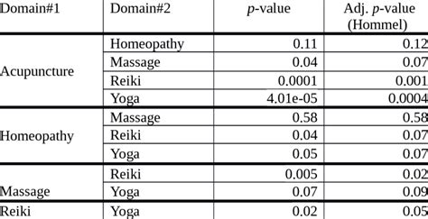 Pairwise Chi Square Tests Of Source Attribution Download Table